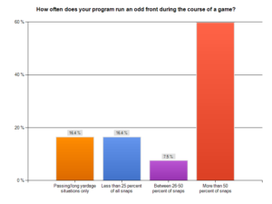 Odd Front: Statistical Analysis | X&O Labs