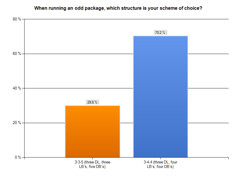 Odd Front: Statistical Analysis | X&O Labs