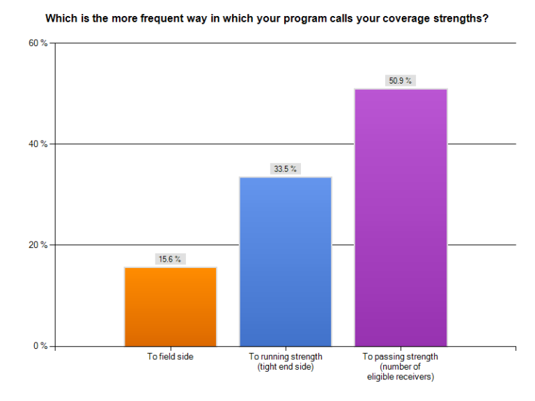 Split Coverage Concepts: Statistical Analysis Report | X&O Labs