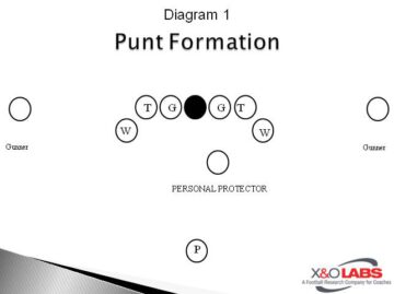 Installing a Pro Style Spread Punt | X&O Labs
