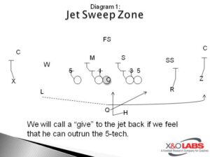Meshing the Jet Sweep with Triple Option | X&O Labs
