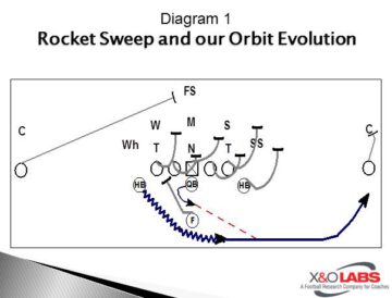 Using Orbit Motion to Ignite Your Offense | X&O Labs