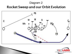 Using Orbit Motion to Ignite Your Offense | X&O Labs