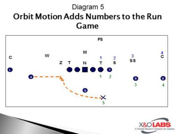 Using Orbit Motion to Ignite Your Offense | X&O Labs