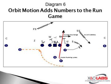 Using Orbit Motion to Ignite Your Offense | X&O Labs