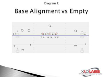 Odd Stack Pressures That Attack Empty Formations | X&O Labs