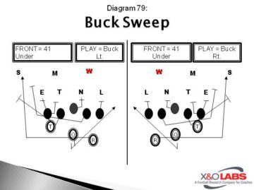 Spread Gap Schemes Study – Case 4: Double Pull Buck Sweep Concept | X&O ...