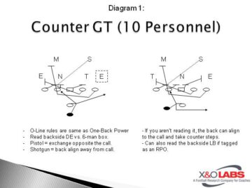 3 Variations of the Counter Play | X&O Labs