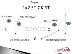 Adjusting the Stick to Attack Multiple Coverages | X&O Labs