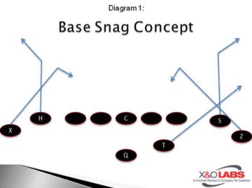 Spread Passing Study: Snag Concept | X&O Labs