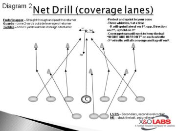 5 E.D.D.s for Shield Punt Coverage | X&O Labs