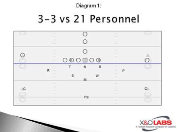 Defending Option and Gap Schemes with the Bear Front | X&O Labs