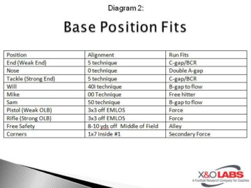 Defending Option and Gap Schemes with the Bear Front | X&O Labs
