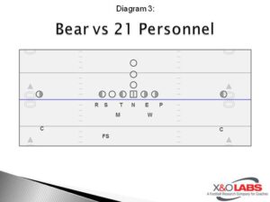 Defending Option and Gap Schemes with the Bear Front | X&O Labs