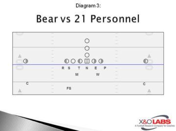 Defending Option and Gap Schemes with the Bear Front | X&O Labs