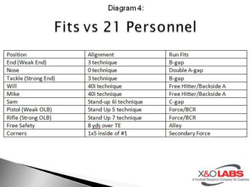 Defending Option and Gap Schemes with the Bear Front | X&O Labs