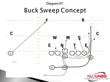 Best Practices: Defending the Wing T Buck Sweep | X&O Labs