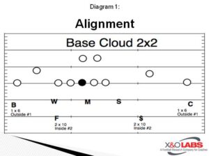 Pattern Match Coverages to Defend 2×2 and 3×1 | X&O Labs
