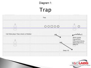Trap and Cloud Coverages to Defend Trips | X&O Labs