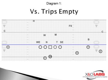 Defending Trips and Quads Out of 4-2-5 | X&O Labs