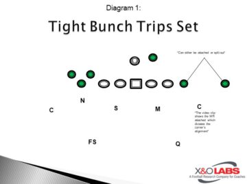 Defending Tight vs. Wide Bunch Formations | X&O Labs