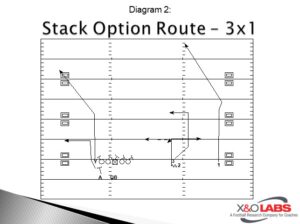 Option Routes from Bunch/Stack Alignments | X&O Labs