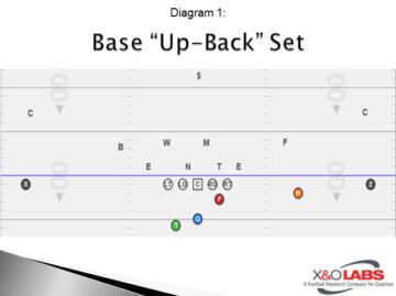Complementing Zone Iso with QB Counter | X&O Labs