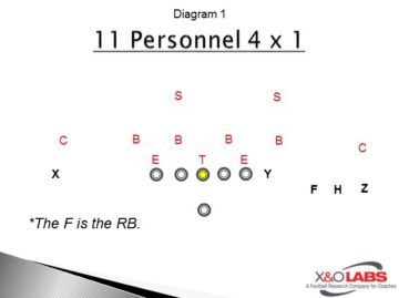 Game Planning RPO Packages from Quads Formations | X&O Labs