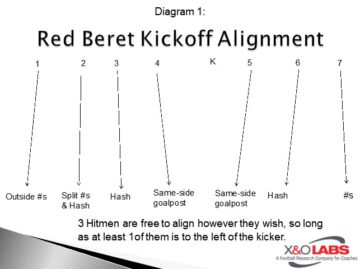Kickoff Advantages in Defeating Man, Single Wedge and Double Wedge ...