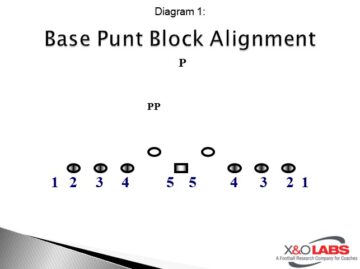 Creating the Punt Block Mentality | X&O Labs