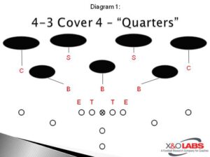 5 Ways to Beat Quarters Coverage | X&O Labs