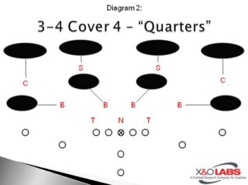 5 Ways to Beat Quarters Coverage | X&O Labs