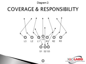 Basic Shield Punt Concept and Drill Work | X&O Labs
