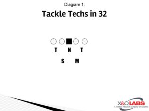 Drop 8 Coverage from “31” and “32” Box Structure | X&O Labs