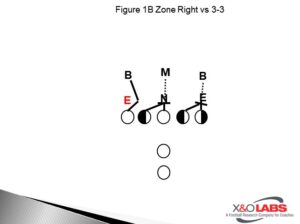 “Duo” Philosophy in the Inside Zone Concept | X&O Labs