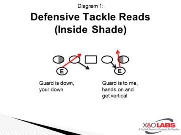 LB Rules and Fits in a 3-High Safety Defense | X&O Labs