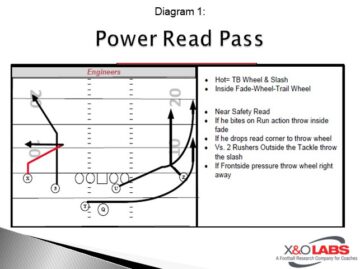 Play Action Progressions from Power Read | X&O Labs