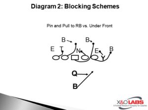 5 Essential Principles of Pin and Pull Run Concepts | X&O Labs