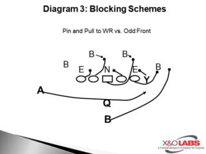 5 Essential Principles of Pin and Pull Run Concepts | X&O Labs
