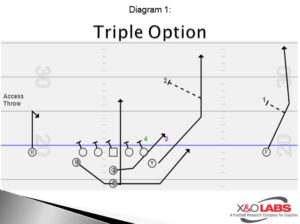 The Pistol Triple Option and PAP Package with Duo Blocking | X&O Labs