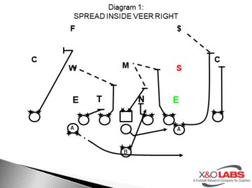 Adding Pistol and RPOs to Traditional Triple Option | X&O Labs