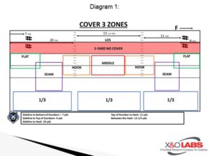 Rip/Liz Match Principles vs. to Defend Specific Formations | X&O Labs