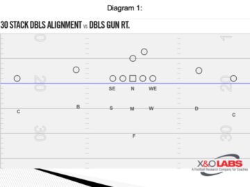 Split Field Pressure Coverages From Odd Stack Spacing | X&O Labs