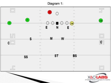 3-2 and 3-1 Box Run Fits from 3-Safety Defense | X&O Labs