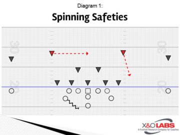 Combatting Common Defensive Adjustments to the Flexbone Offense (Part 1 ...