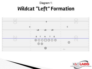 QB Run/Pass Packages From Wildcat Formations | X&O Labs