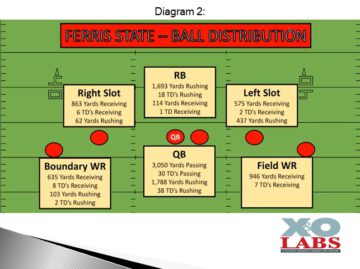 Ferris State 10 Personnel Run/RPO Package | X&O Labs