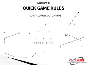 Quick Game Shot Concepts | X&O Labs