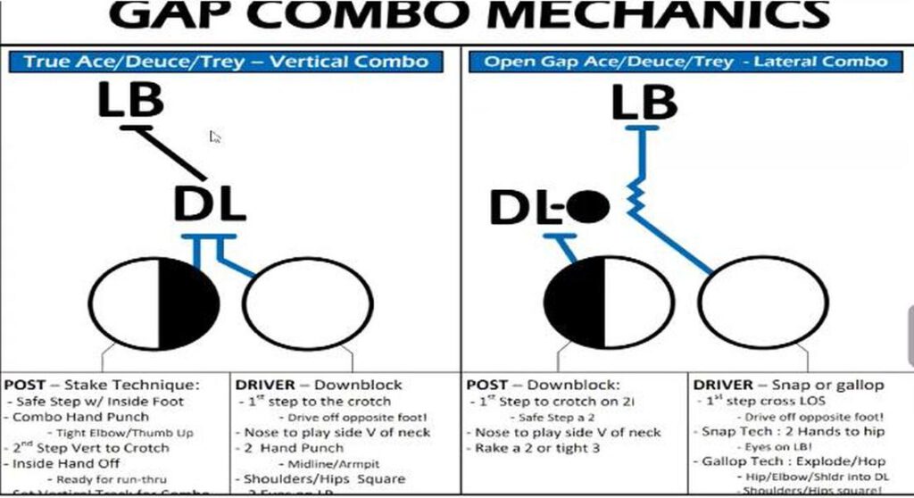 SDSU’s Segment Teaching of Lateral vs. Vertical Double Teams in Gap Schemes | X&O Labs