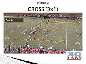 Creating Motion and Formation Tags off the Cross Concept | X&O Labs